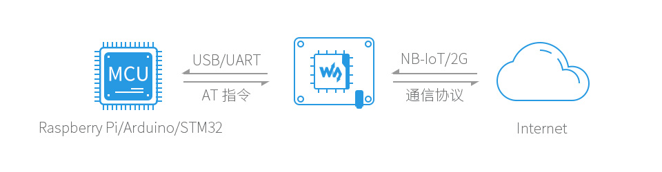 树莓派NB-IoT/eMTC/GPRS/GNSS扩展 |Raspberry Pi NB-IoT/eMTC/GRPS/GNSS HAT