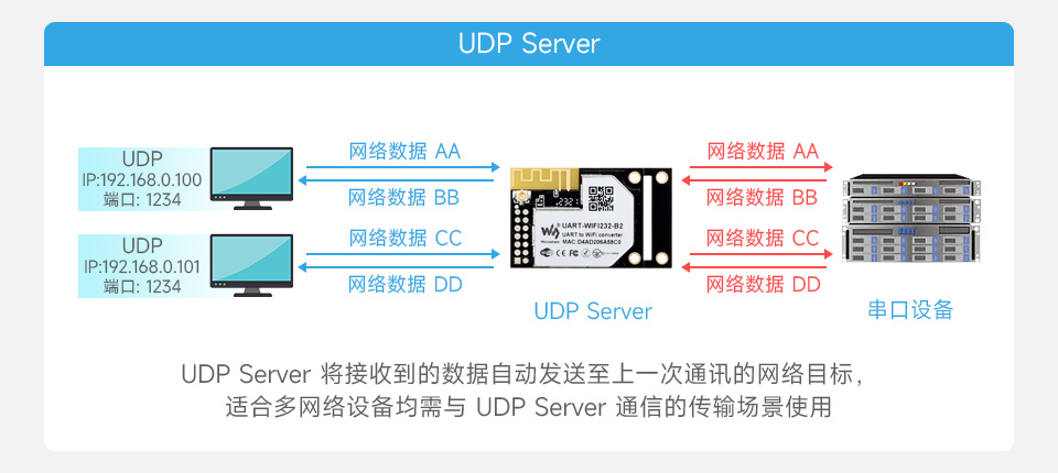 UART转WiFi和以太网模块 嵌入式UART串口服务器 工业级WiFi模块 一体化802.11b/g/n模组