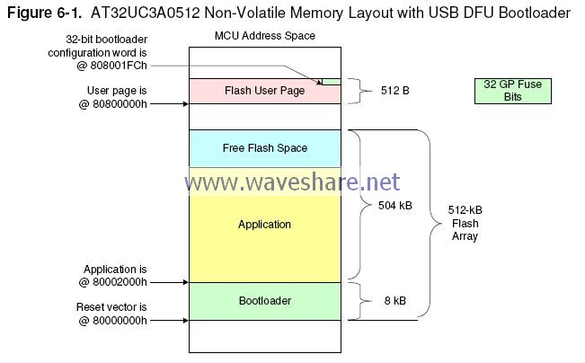 BatchISP及相关介绍 AVR32应用笔记
