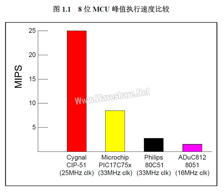 C8051F 单片机简介 C8051F应用笔记